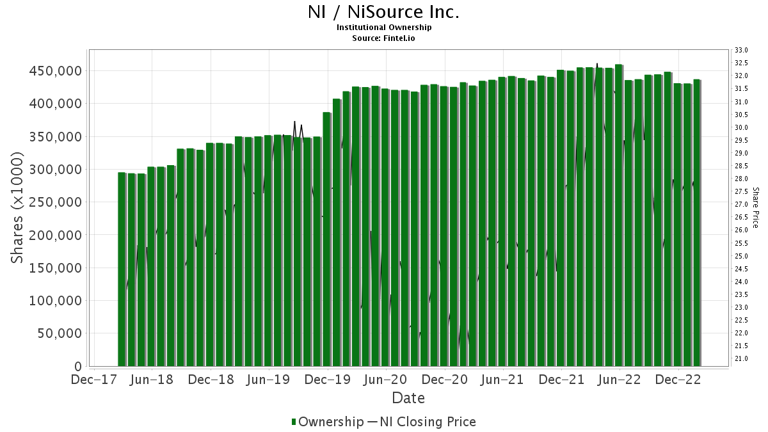 Jefferies Downgrades NiSource (NI)
