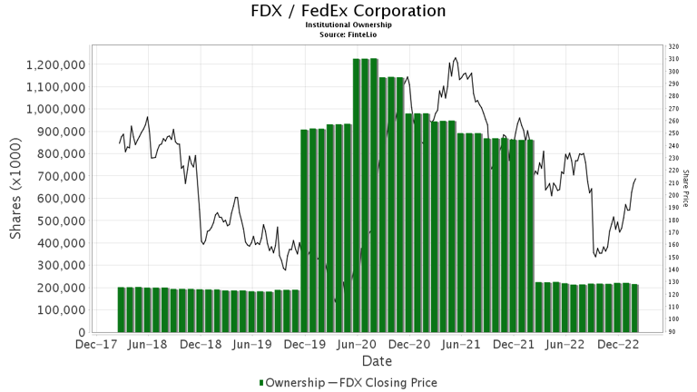 Loop Capital Downgrades FedEx (FDX)