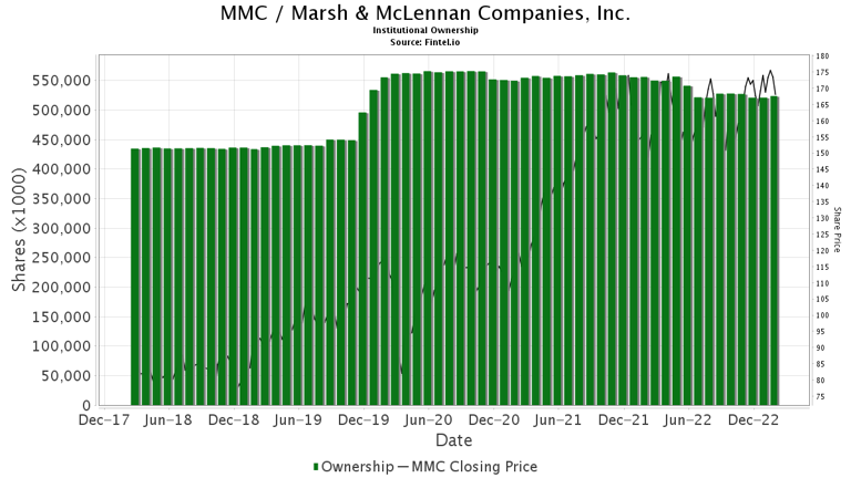 RBC Capital Upgrades Marsh & McLennan Companies (MMC)