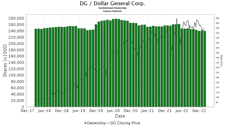 Goldman Sachs Downgrades Dollar General (DG) Goldman Sachs Downgrades Dollar General (DG)