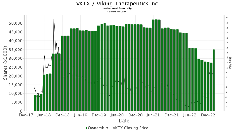 Goldman Sachs Initiates Coverage of Viking Therapeutics (VKTX) with ...