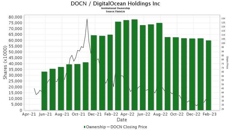 Morgan Stanley Upgrades DigitalOcean Holdings (DOCN)