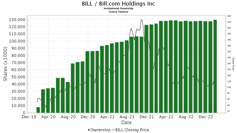 Truist Securities Initiates Coverage of BILL Holdings (BILL) with Hold ...