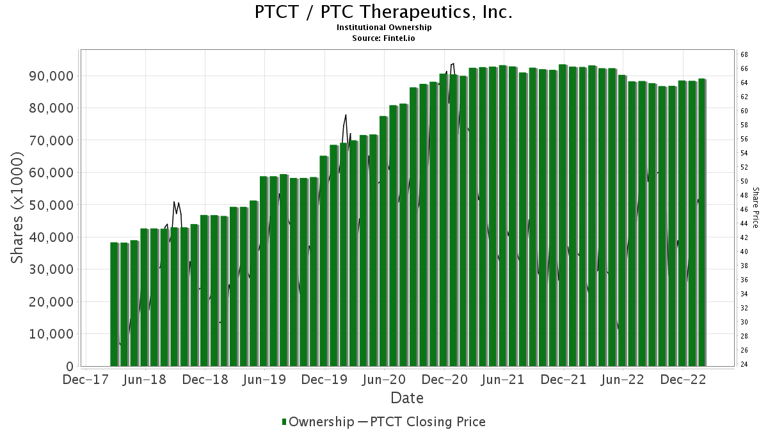Truist Securities Initiates Coverage of PTC Therapeutics (PTCT) with ...