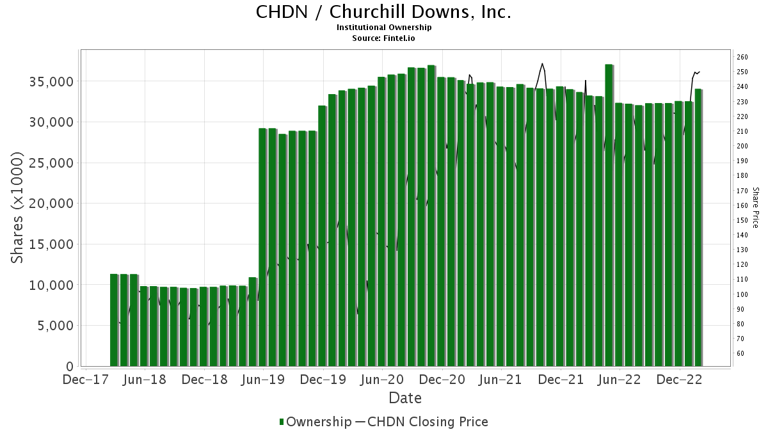 JP Morgan Initiates Coverage of Churchill Downs (CHDN) with Overweight ...