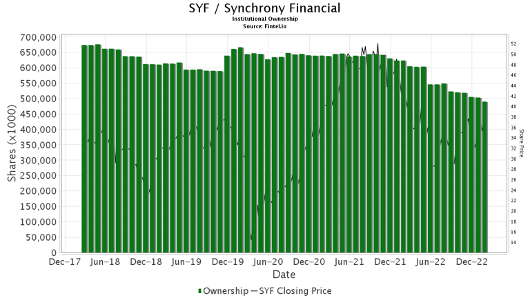 Compass Point Downgrades Synchrony Financial (SYF)