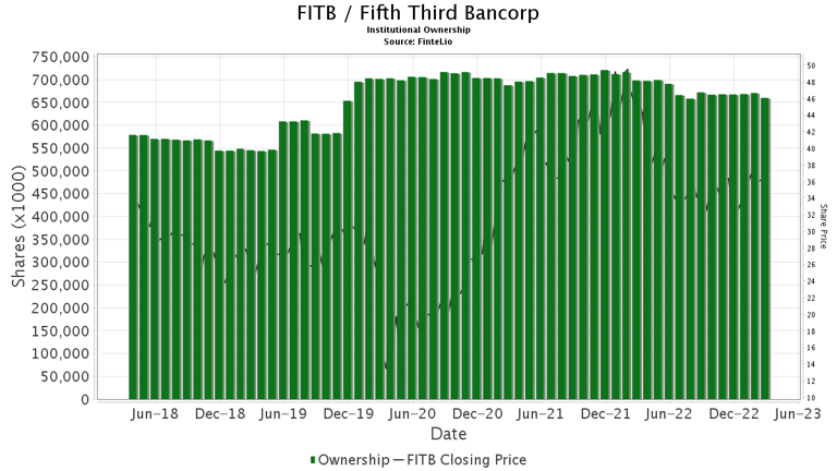 Jefferies Initiates Coverage of Fifth Third Bancorp (FITB) with Buy ...