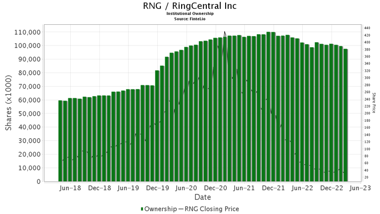 Barclays Downgrades RingCentral (RNG)