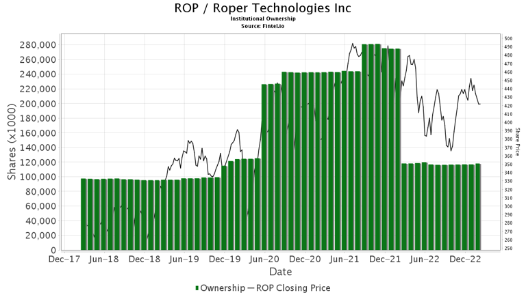 Citigroup Initiates Coverage of Roper Technologies (ROP) with Buy ...