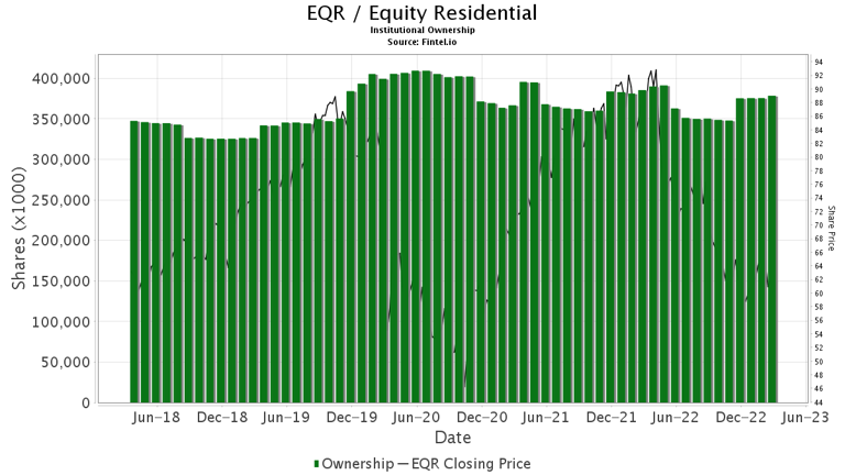 Evercore ISI Group Upgrades Equity Residential (EQR)