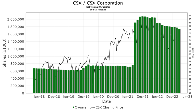 Goldman Sachs Downgrades CSX (CSX)