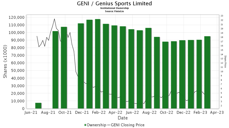 Roth Capital Initiates Coverage of Genius Sports (GENI) with Buy ...