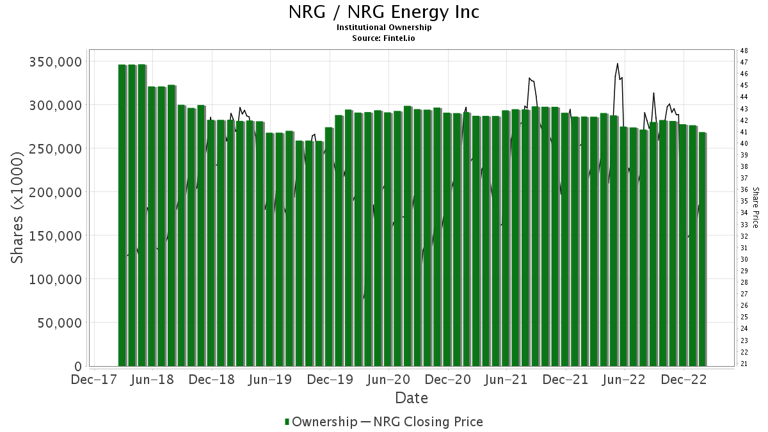 Evercore ISI Group Upgrades NRG Energy (NRG)