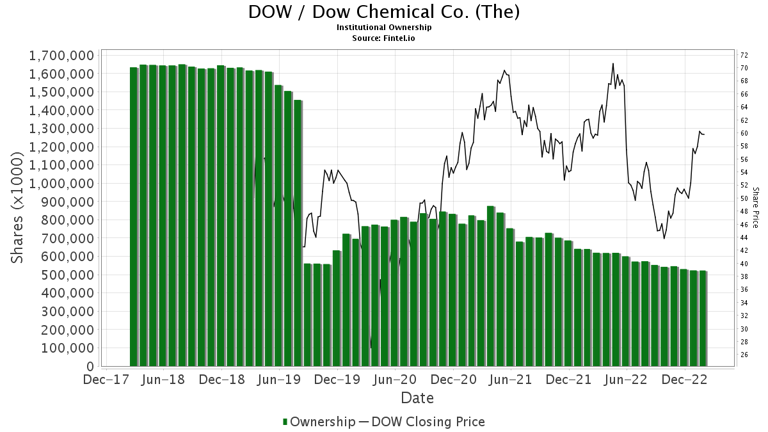 Evercore ISI Group Upgrades Dow (DOW)