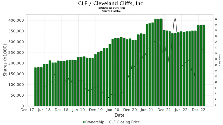Keybanc Upgrades Cleveland-Cliffs (CLF)
