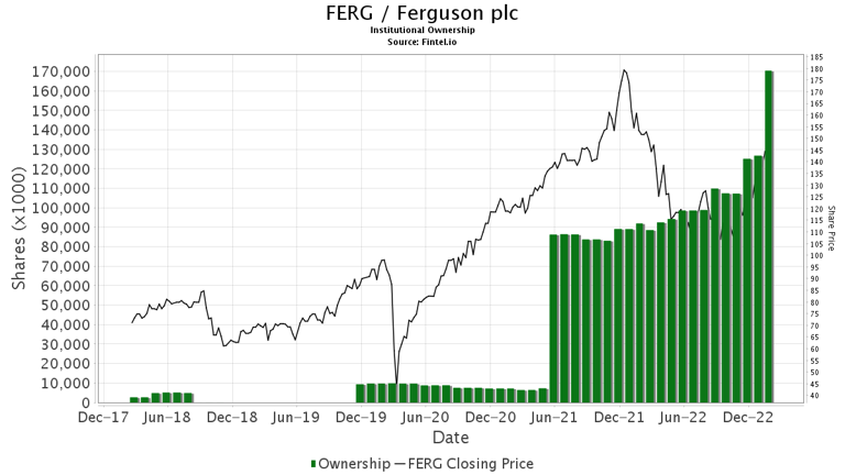 Goldman Sachs Initiates Coverage of Ferguson Enterprises (FERG) with ...