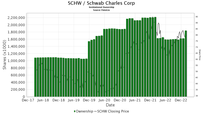 Citigroup Upgrades Charles Schwab (SCHW)