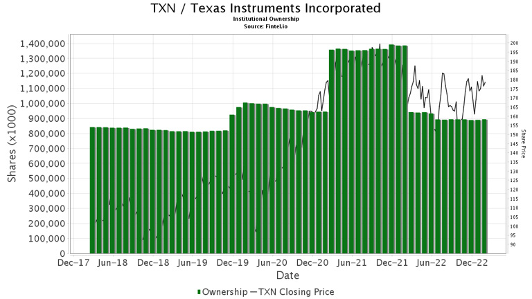 Seaport Global Upgrades Texas Instruments (TXN)