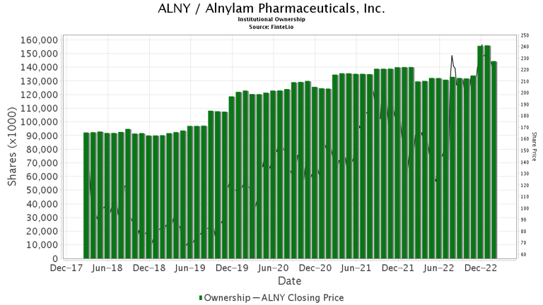 JP Morgan Upgrades Alnylam Pharmaceuticals (ALNY)