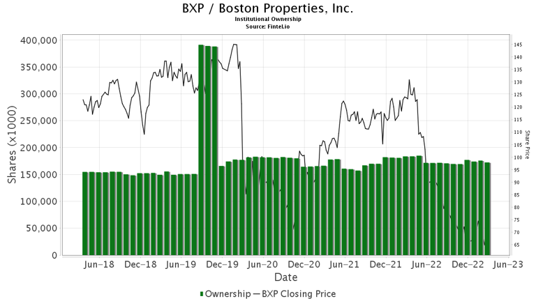 Compass Point Downgrades Boston Properties (BXP)
