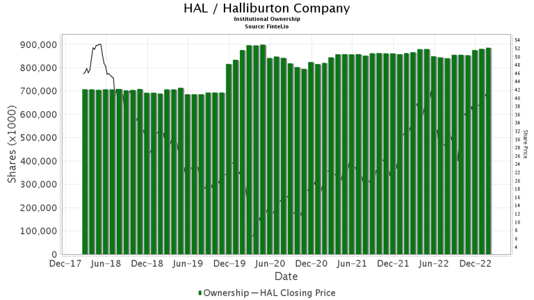 Melius Research Initiates Coverage of Halliburton (HAL) with Buy ...