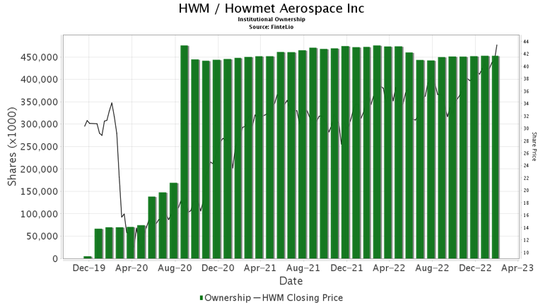Wells Fargo Downgrades Howmet Aerospace (HWM)