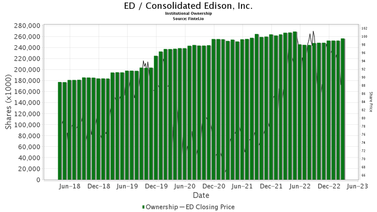 Scotiabank Upgrades Consolidated Edison (ED)