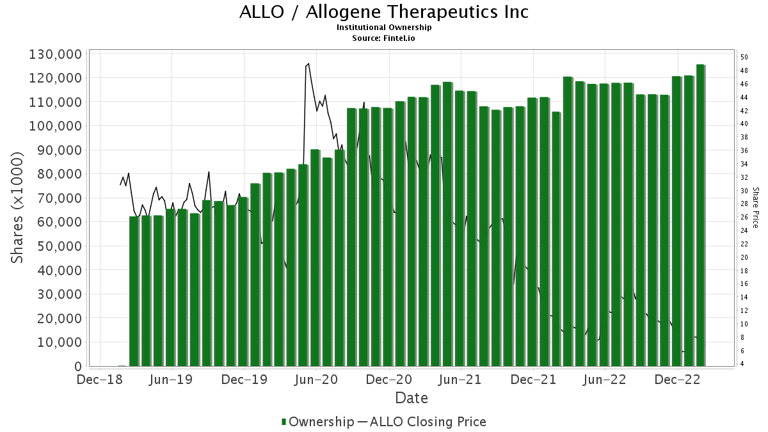 JP Morgan Downgrades Allogene Therapeutics (ALLO)