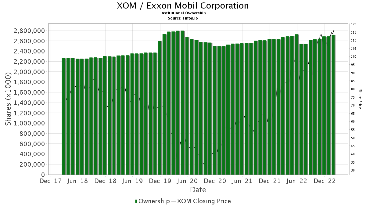 Morgan Stanley Maintains Exxon Mobil (XOM) Overweight Recommendation