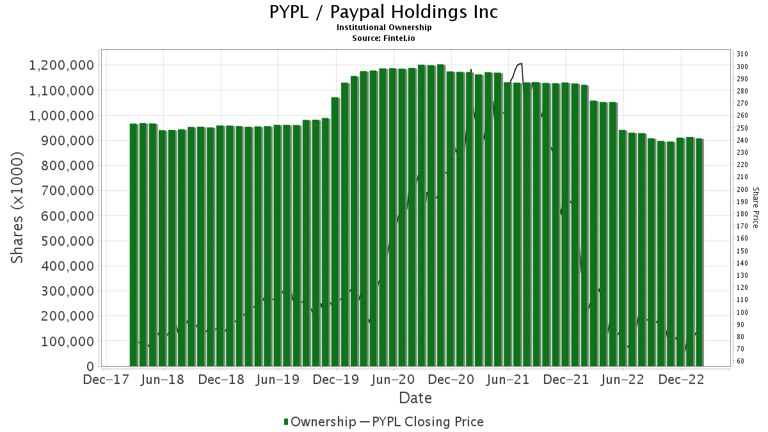 Seaport Global Downgrades PayPal Holdings (PYPL)