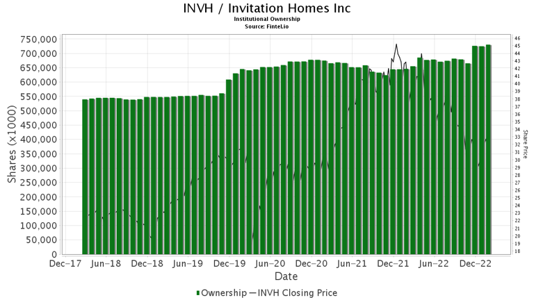 Citigroup Upgrades Invitation Homes (INVH)