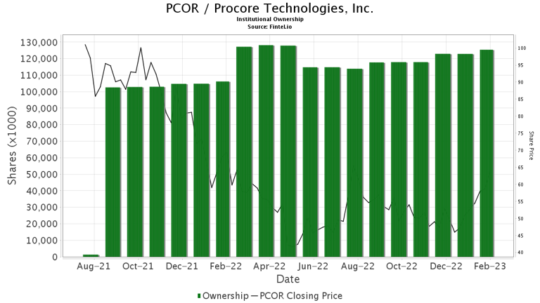Jefferies Upgrades Procore Technologies (PCOR)