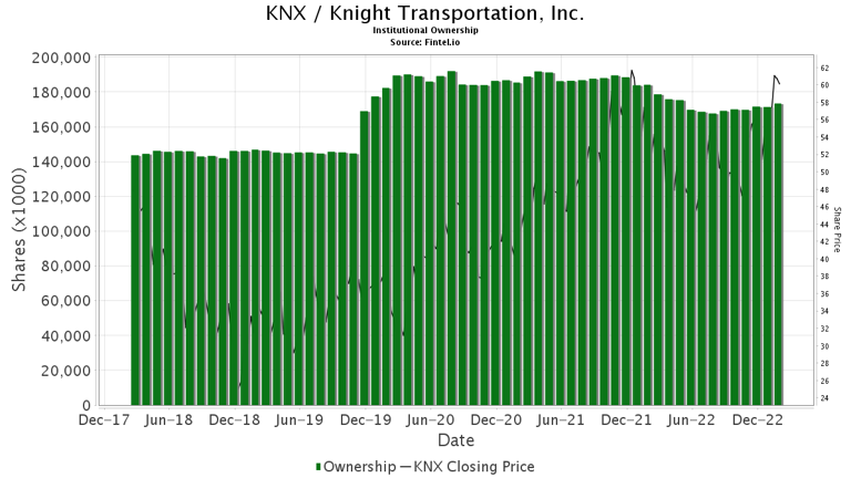 Citigroup Upgrades Knight-Swift Transportation Holdings (KNX)