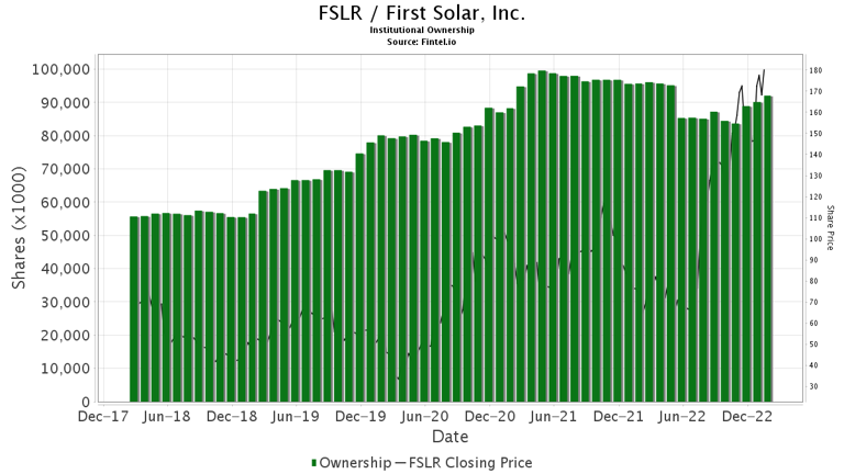 Seaport Global Upgrades First Solar (FSLR)