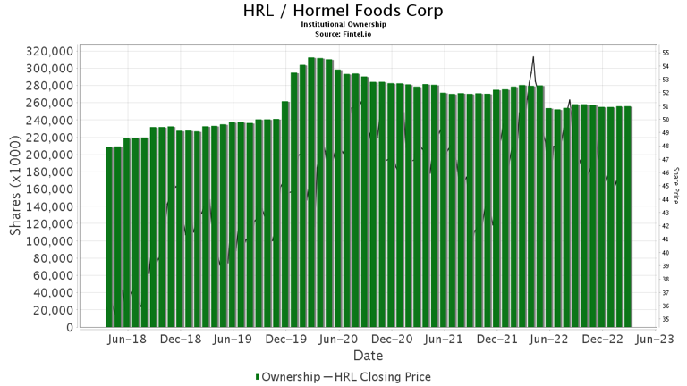 B of A Securities Upgrades Hormel Foods (HRL)