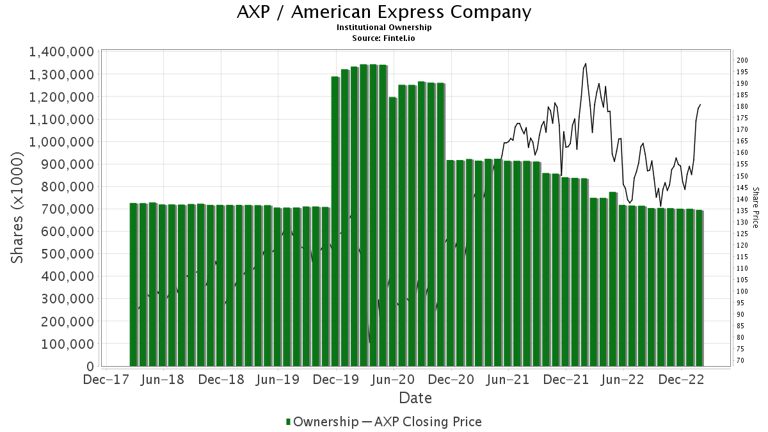 Baird Upgrades American Express (AXP)