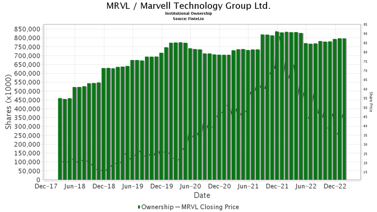 China Renaissance Initiates Coverage of Marvell Technology (MRVL) with ...