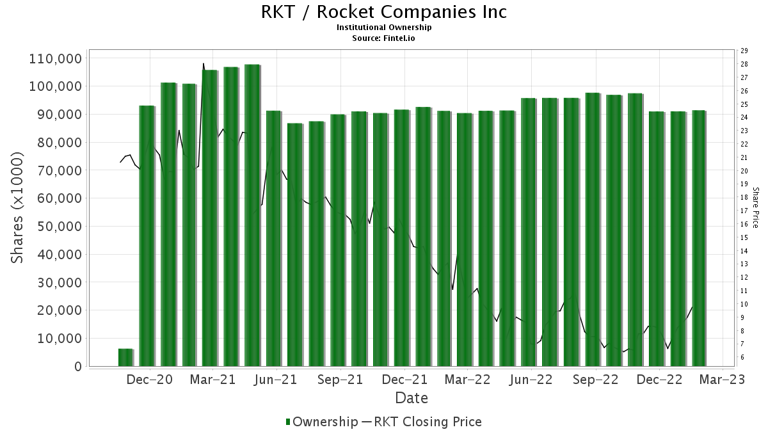 Keefe, Bruyette & Woods Downgrades Rocket Companies (RKT)
