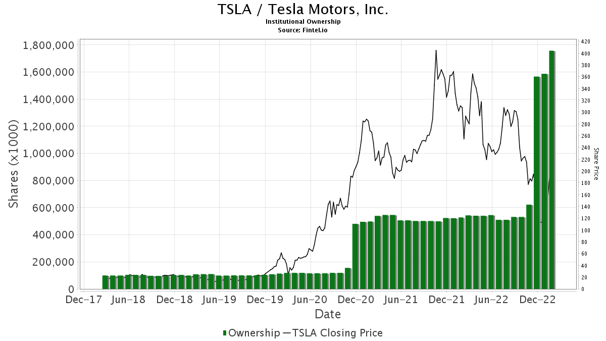 Benchmark Initiates Coverage of Tesla (TSLA) with Buy Recommendation