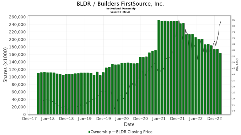 Goldman Sachs Initiates Coverage of Builders FirstSource (BLDR) with ...