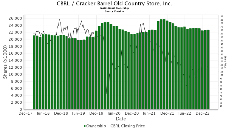 Argus Research Upgrades Cracker Barrel Old Country Store (CBRL)
