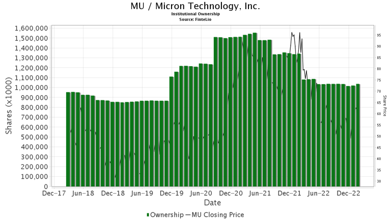 China Renaissance Downgrades Micron Technology (MU)
