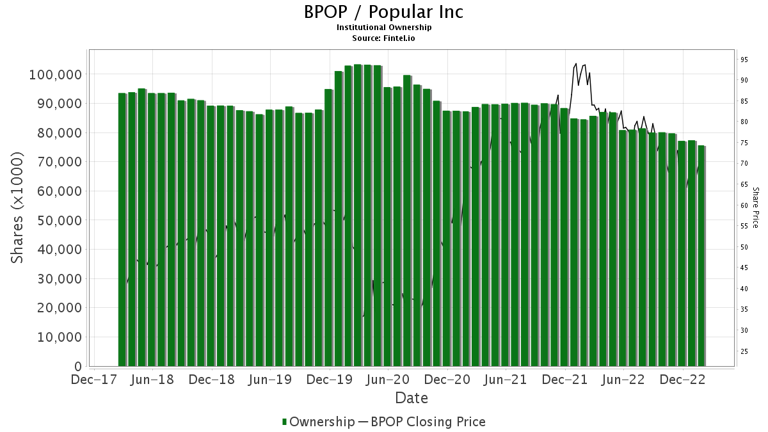 Wells Fargo Downgrades Popular (BPOP)