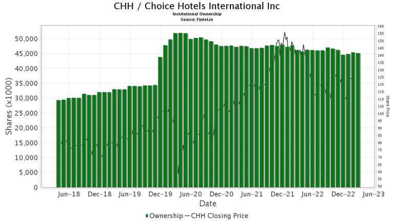 Redburn Atlantic Upgrades Choice Hotels International (CHH)