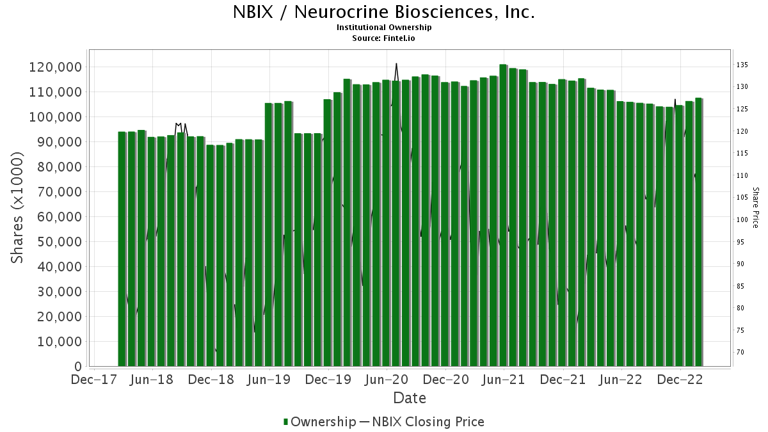 Needham Upgrades Neurocrine Biosciences (NBIX)