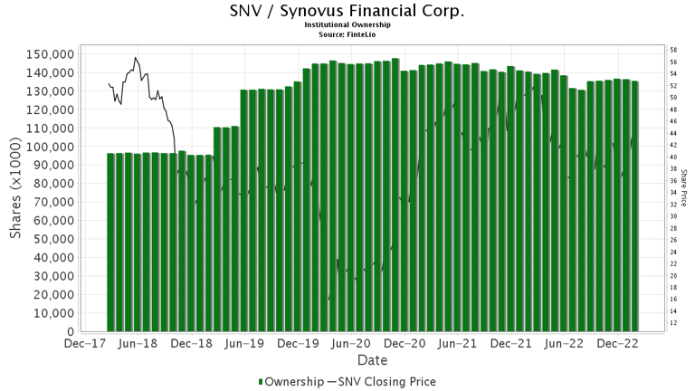 Deutsche Bank Initiates Coverage of Synovus Financial (SNV) with Buy ...