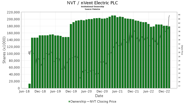 Seaport Global Upgrades nVent Electric (NVT)