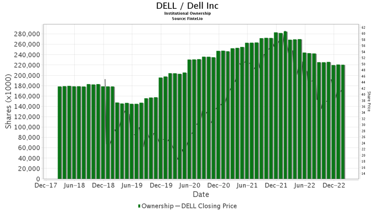 Keybanc Initiates Coverage of Dell Technologies (DELL) with Sector ...
