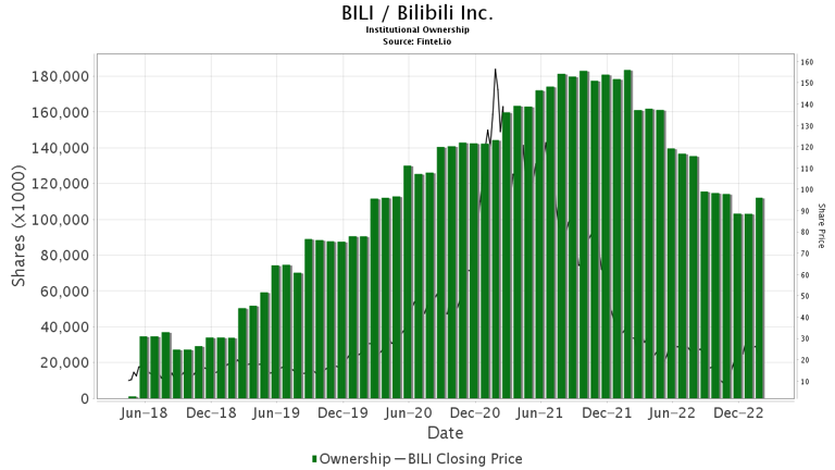 JP Morgan Downgrades Bilibili Inc. - Depositary Receipt () (BILI)