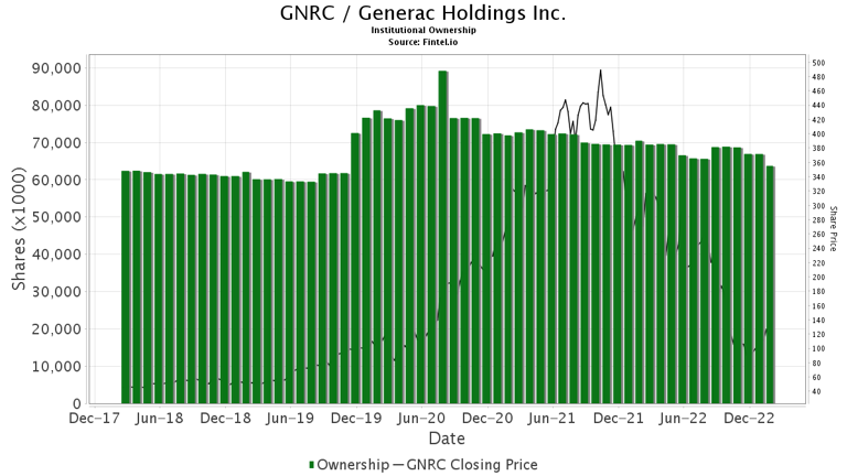 Citigroup Upgrades Generac Holdings (GNRC)